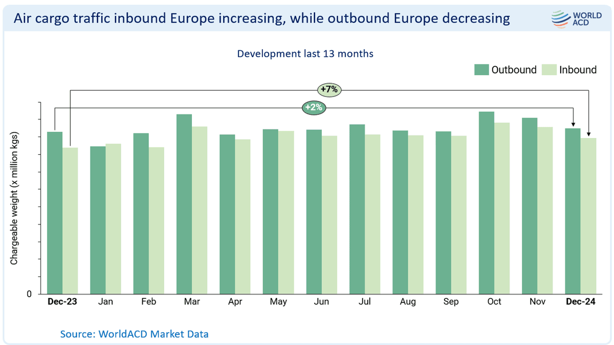 Europe’s air cargo market grows strongly in 2024 - Air Cargo Week